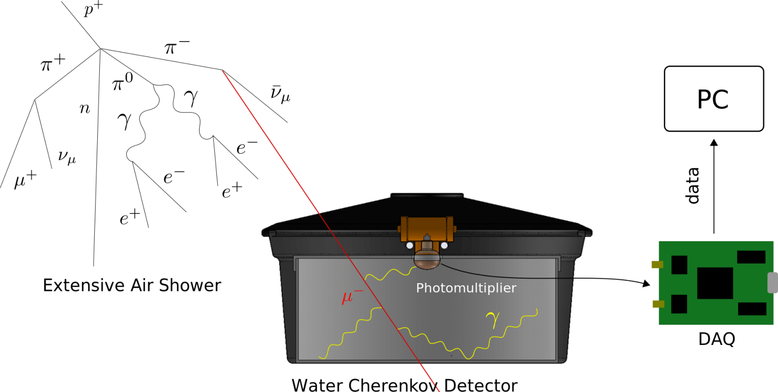 Water Cherenkov detectors